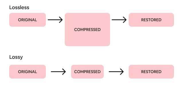 Lossless Audio - A Detailed Guide | HeadphonesProReview